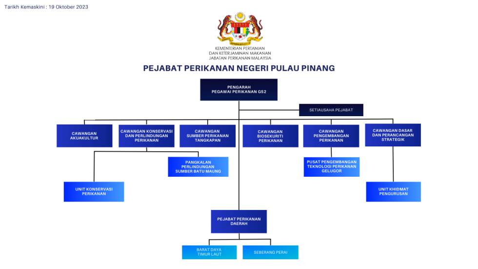 Pejabat Perikanan Negeri Pulau Pinang - Portal Rasmi Jabatan Perikanan ...